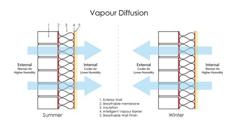 Breathable Membranes Vcls Vsds Water Vapour Whats It All About