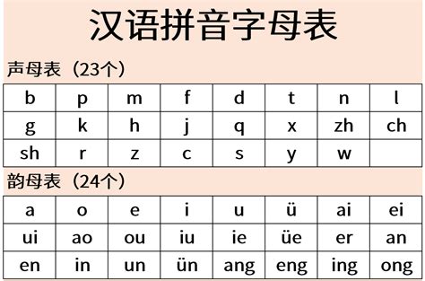 Chinese Pinyin Chart