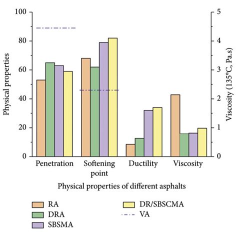 Test Results Of Different Basic Performance Indexes Of Asphalt Download Scientific Diagram