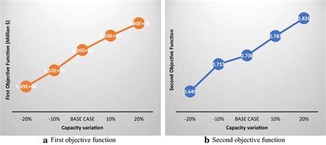 Capacity Variation With The First And Second Objective Function Download Scientific Diagram