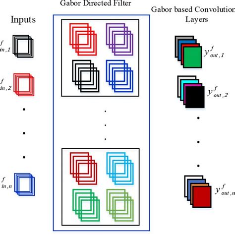 modulated gabor filter and convolutional layer download scientific