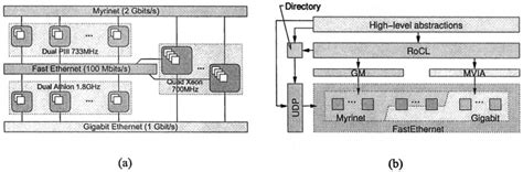 Exploitation Of A Multi Networked Smp Cluster Download Scientific