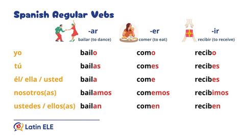 Spanish Present Tense Verb Table