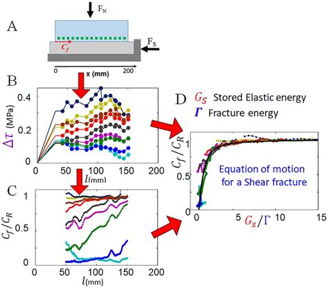 Experimental Rupture Dynamics Along A Frictional Fault A A Schematic Download Scientific