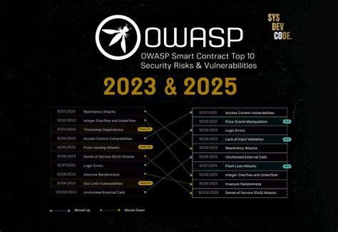 Cybersecurity Owasp Websecurity Blockchain Smartcontracts