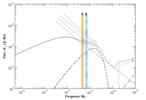 1 A Possible Picture Of The Color Variability In The Optical Region