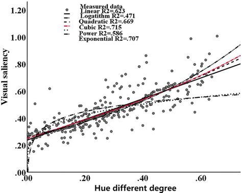 As Show In The Figure The Hue Different Degree And Visual Saliency