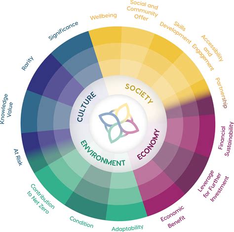 visualising potential — sustainable investment tool