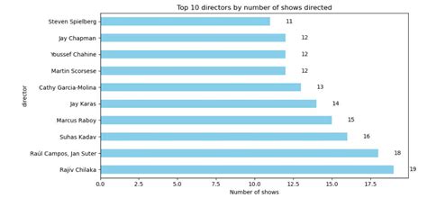 Datascience Python Eda Netflix Visualization Pandas Seaborn… Pierre Musili