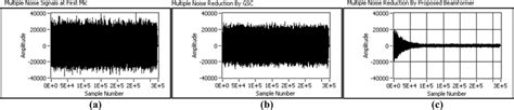 Multi Noise Reduction Performance A Microphone Signals B By Gsc C By Download Scientific