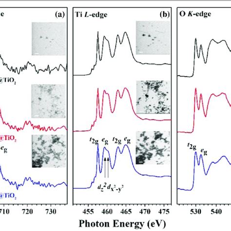 Xas Spectra Of A Fe L Edge B Ti L Edge And C O K Edge Of 1 Wt Download Scientific Diagram