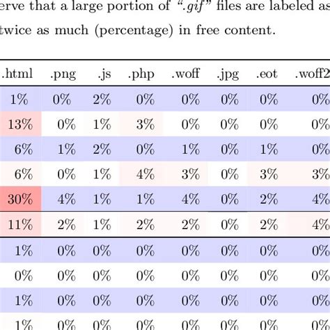 The Distribution Of Malicious Files For Different File Formats In Free