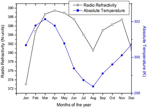 Monthly Variation Of Radio Refractivity With Temperature Over Ikeja