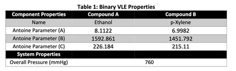 Solved Develop A Binary Vle Diagram For A Binary Mixture Of