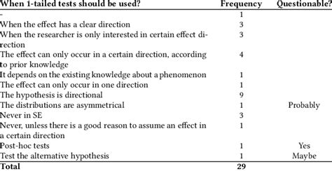 Situations In Which Tailed Test Should Be Used Download Scientific Diagram