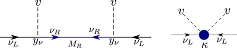 Diagrams For The Type I Seesaw Model At Different Energy Scales The