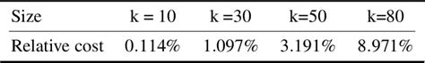 Table 1 From Balanced Mini Batch Sampling For Sgd Using Determinantal