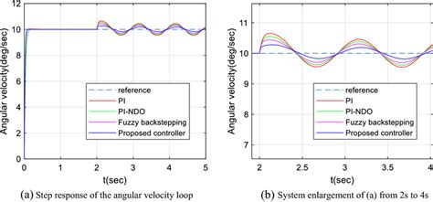 step response of the angular velocity loop of the pitch gimbal