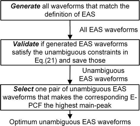 Numerical Optimization Process Of Buteas Download Scientific Diagram