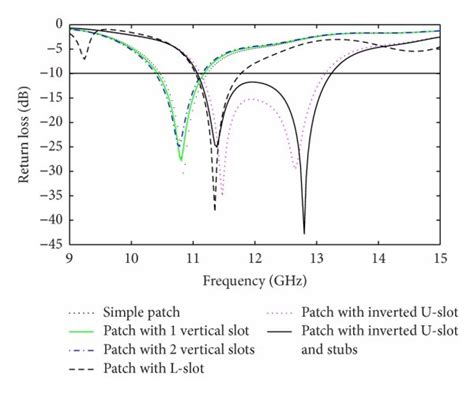 Return Loss Plot Of All The Designs In Which Solid Black Line Plot Download Scientific Diagram