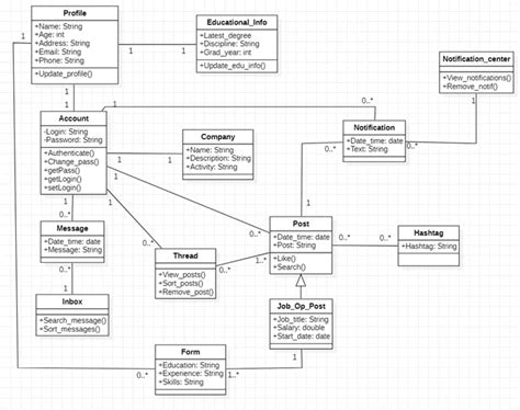 Solved Requirements Your Task Is To Implement The Mycareer