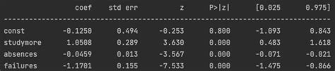 how to interpret the results of a logistic regression in python cross