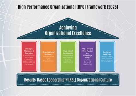 High Performance Organization Hpo Framework Disruptive Leadership