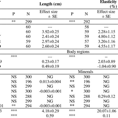 The Summary Of The Sample Size Effect Sizes And Relevant P Values For Download Scientific