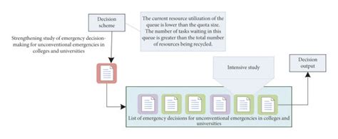 Sub Sequence Decomposition Of Emergency Decision Making For Download Scientific Diagram