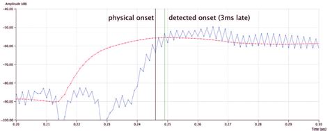 Onset Detection Function With Rms Level Red Peak Level Blue The
