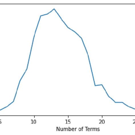 distribution of documents by terms download scientific diagram