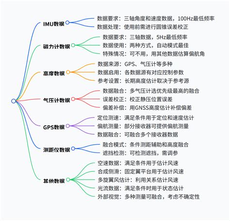 【无人机】使用扩展卡尔曼滤波 （ekf） 算法来处理传感器测量，各传感器的参数设置，高度数据融合、不同传感器融合模式
