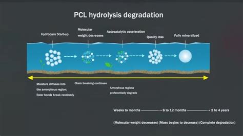 Polycaprolactone Pcl De Qualité Médicale Propriétés Et Spécifications