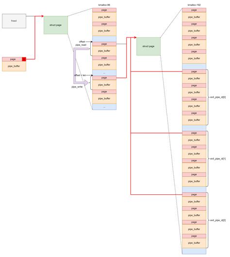 linux kernel pwn 内核利用 csdn博客