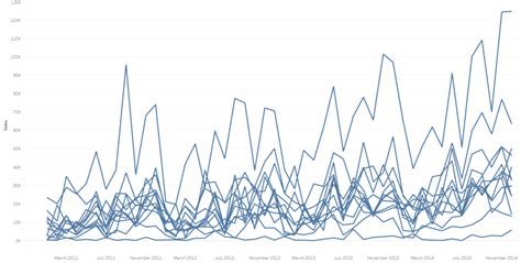 small multiples trellis charts in tableau data vizzes