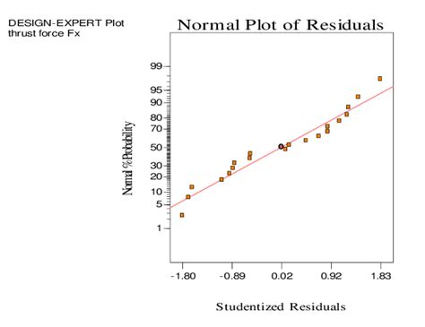 Normal Plot Of Residuals Download Scientific Diagram