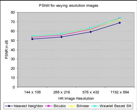 Figure 3 From Wavelet Based Technique For Super Resolution Image