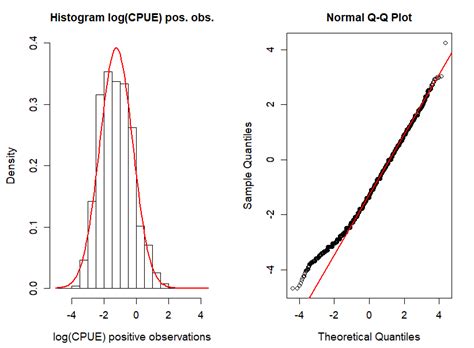 R Appropriate To Fit Lognormal Model To Data With Heavy Tail Cross Validated