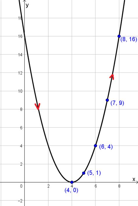 Sketch The Curve Represented By The Parametric Equations Quizlet