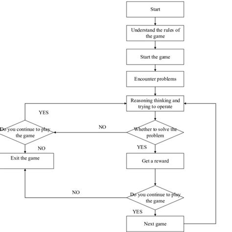 Game Running Logic Diagram Download Scientific Diagram