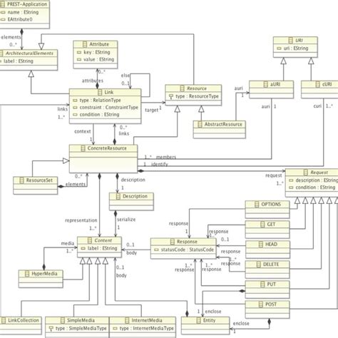 Rest Architectural Style Download Scientific Diagram
