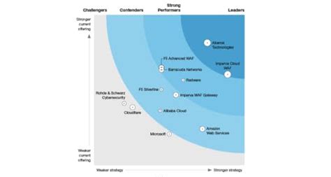 The Forrester Wave Web Application Firewalls Q1 2020 Resource Library