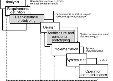 Prototyping Oriented Software Life Cycle Download Scientific Diagram
