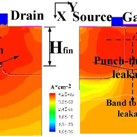 Pdf Punch Through Stop Layer Optimization In Bulk Finfets