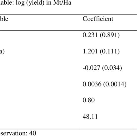 Parameter Estimates For Linear Model Download Scientific Diagram