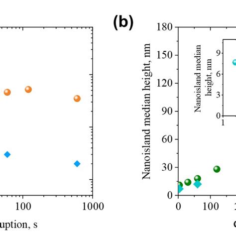 A Variation Of Qd Surface Density With The Thickness Of Deposited Download Scientific Diagram