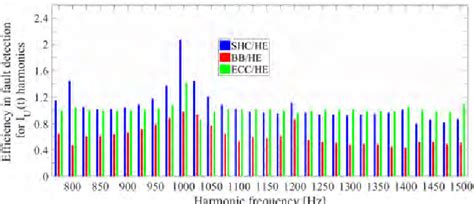 Figure 1 From Detection Based On Stator Current Signature Of The Single