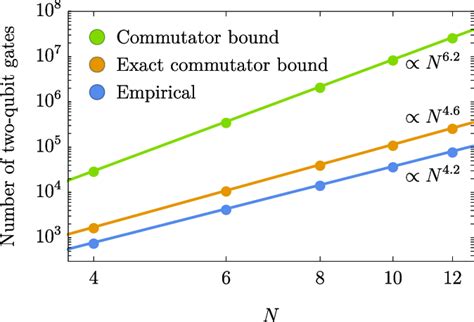 The Number Of Two Qubit Gates Required To Simulate The Time Evolution