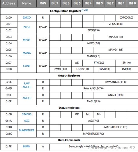Hal Stm32 硬件i2c方式读取as5600磁编码器获取角度例程 Csdn博客