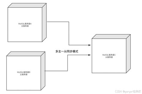 『mysql集群』mysql高可用集群之主从复制 一mysql集群主从复制 Csdn博客